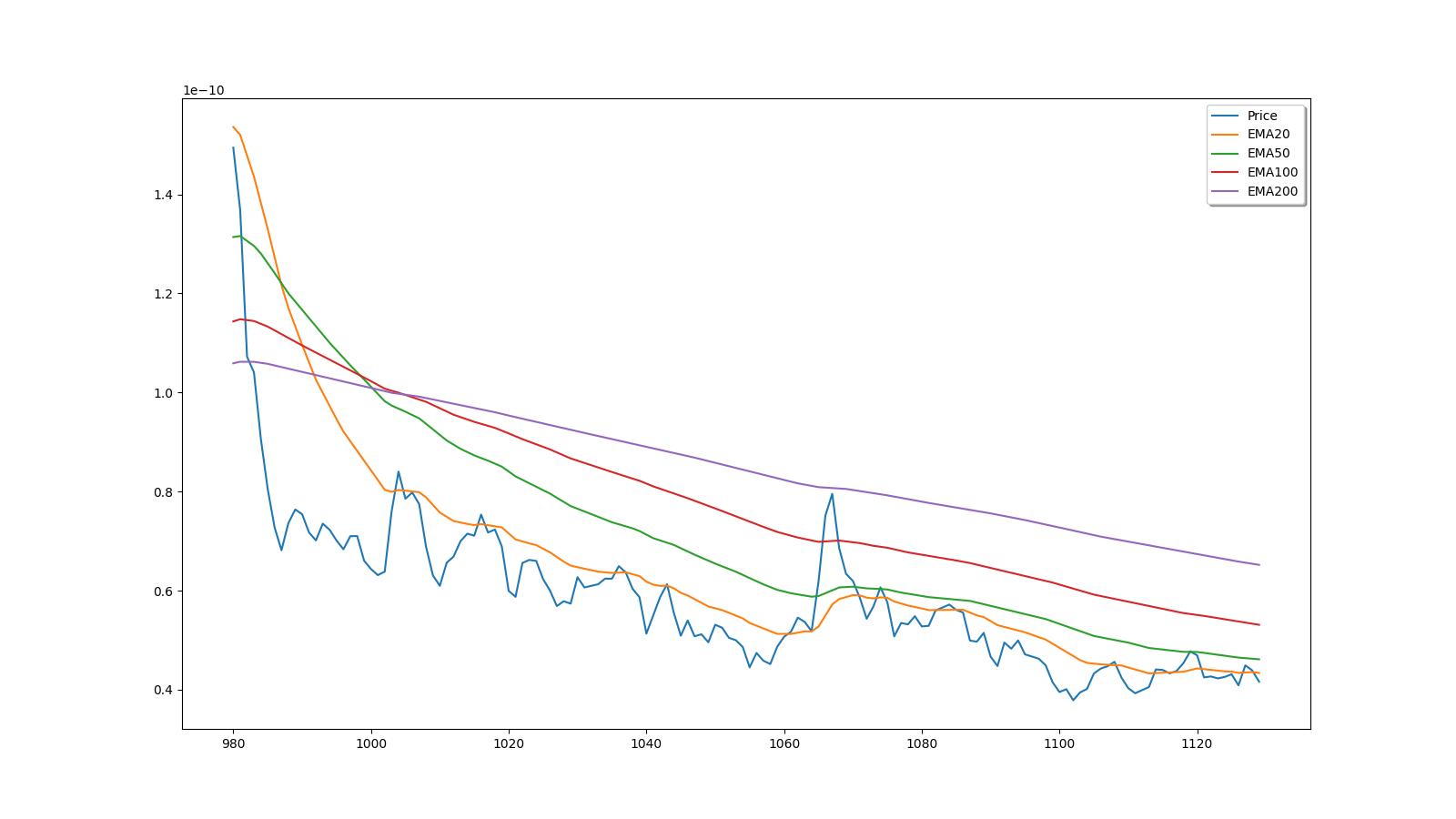 DogeGF Exponential Moving Averages