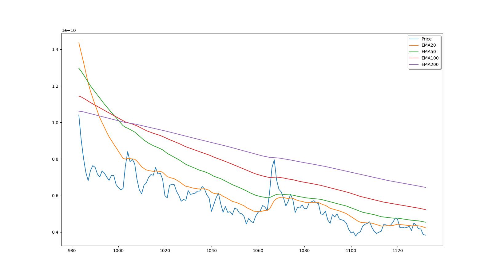 DogeGF Exponential Moving Averages