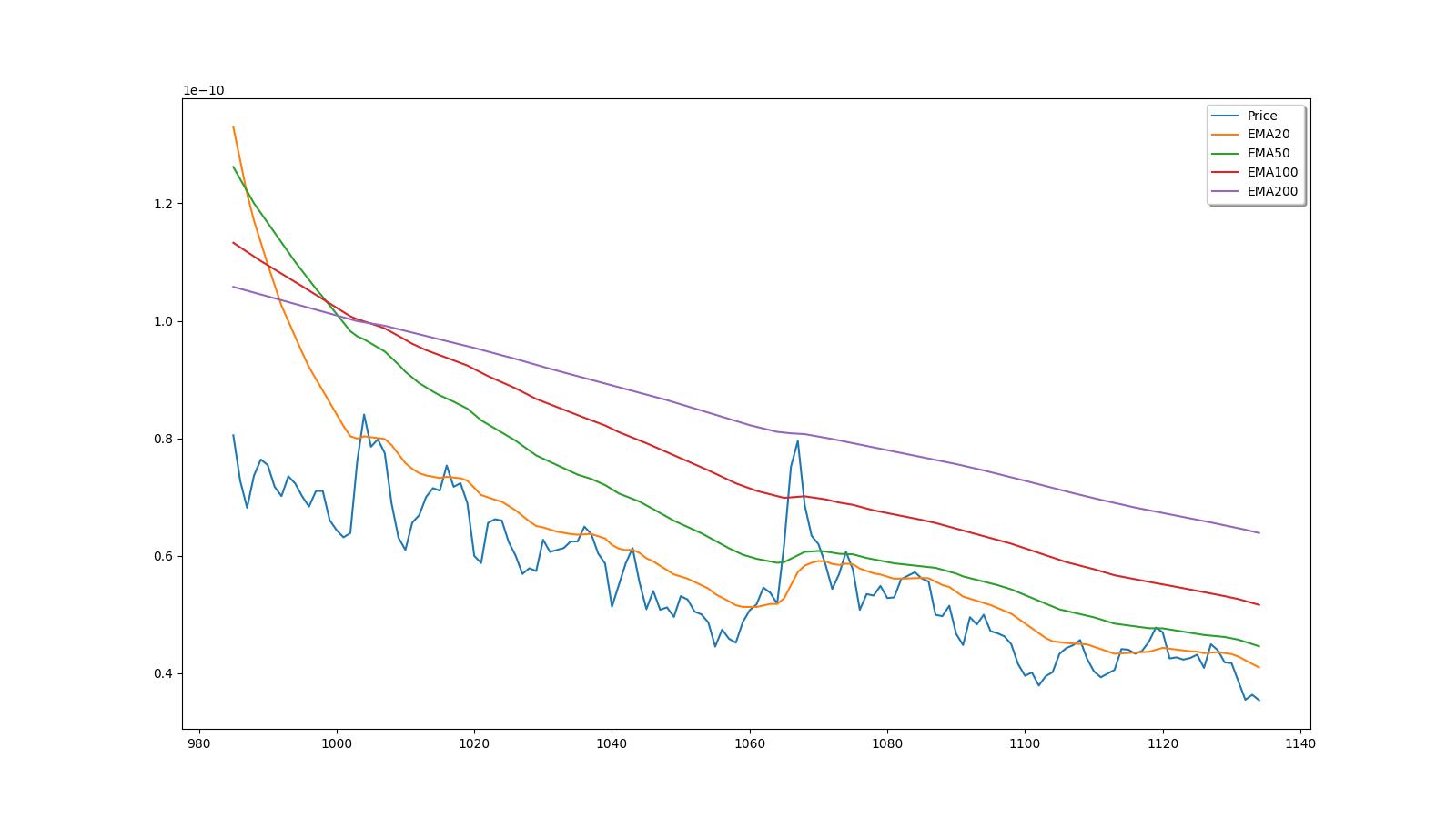DogeGF Exponential Moving Averages