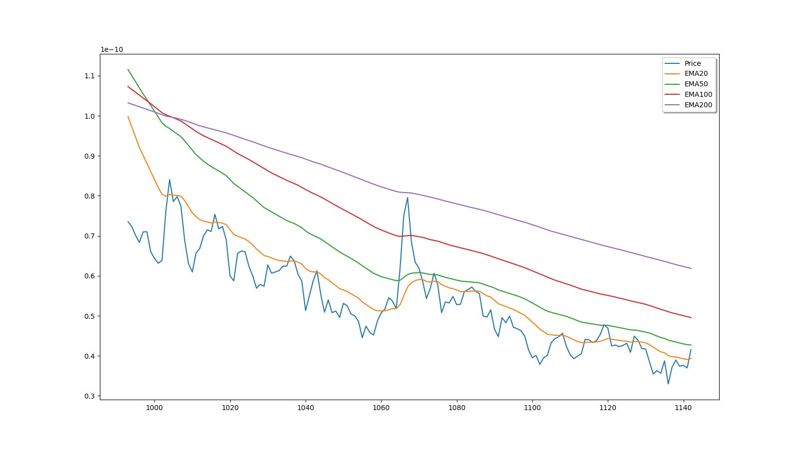 DogeGF Exponential Moving Averages