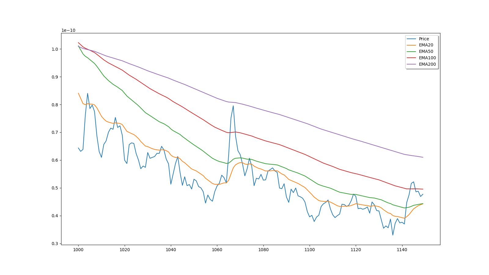 DogeGF Exponential Moving Averages