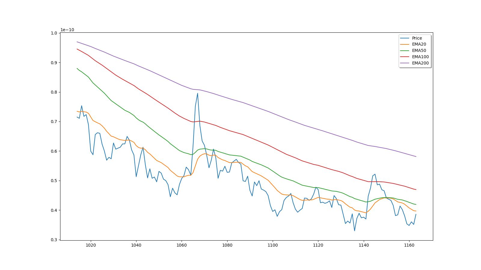 DogeGF Exponential Moving Averages