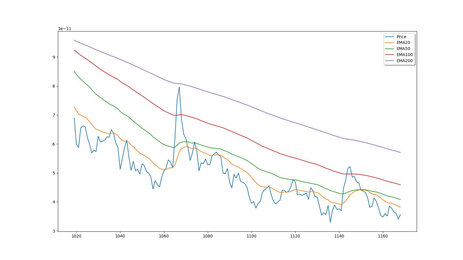 DogeGF Exponential Moving Averages