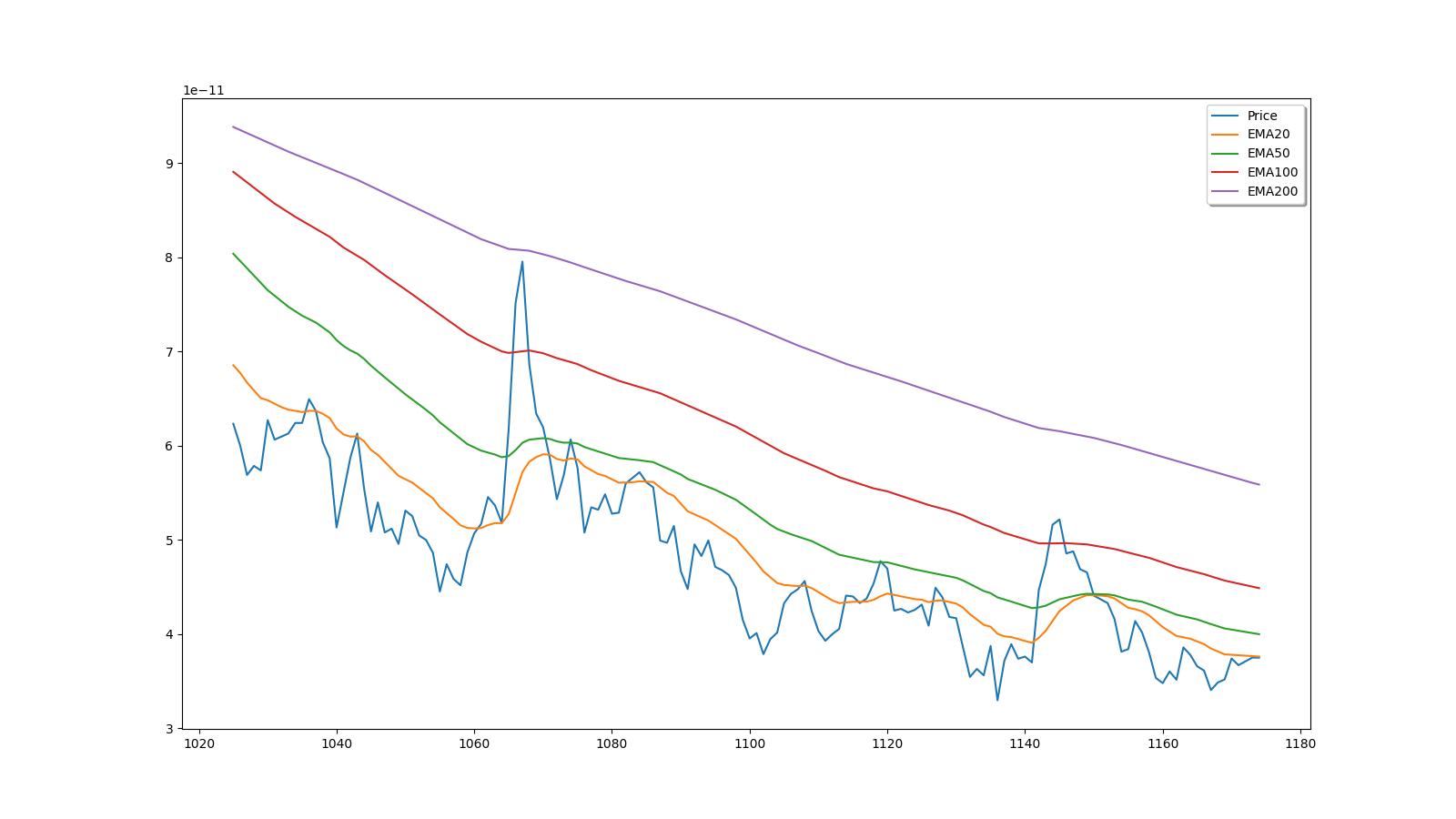 DogeGF Exponential Moving Averages