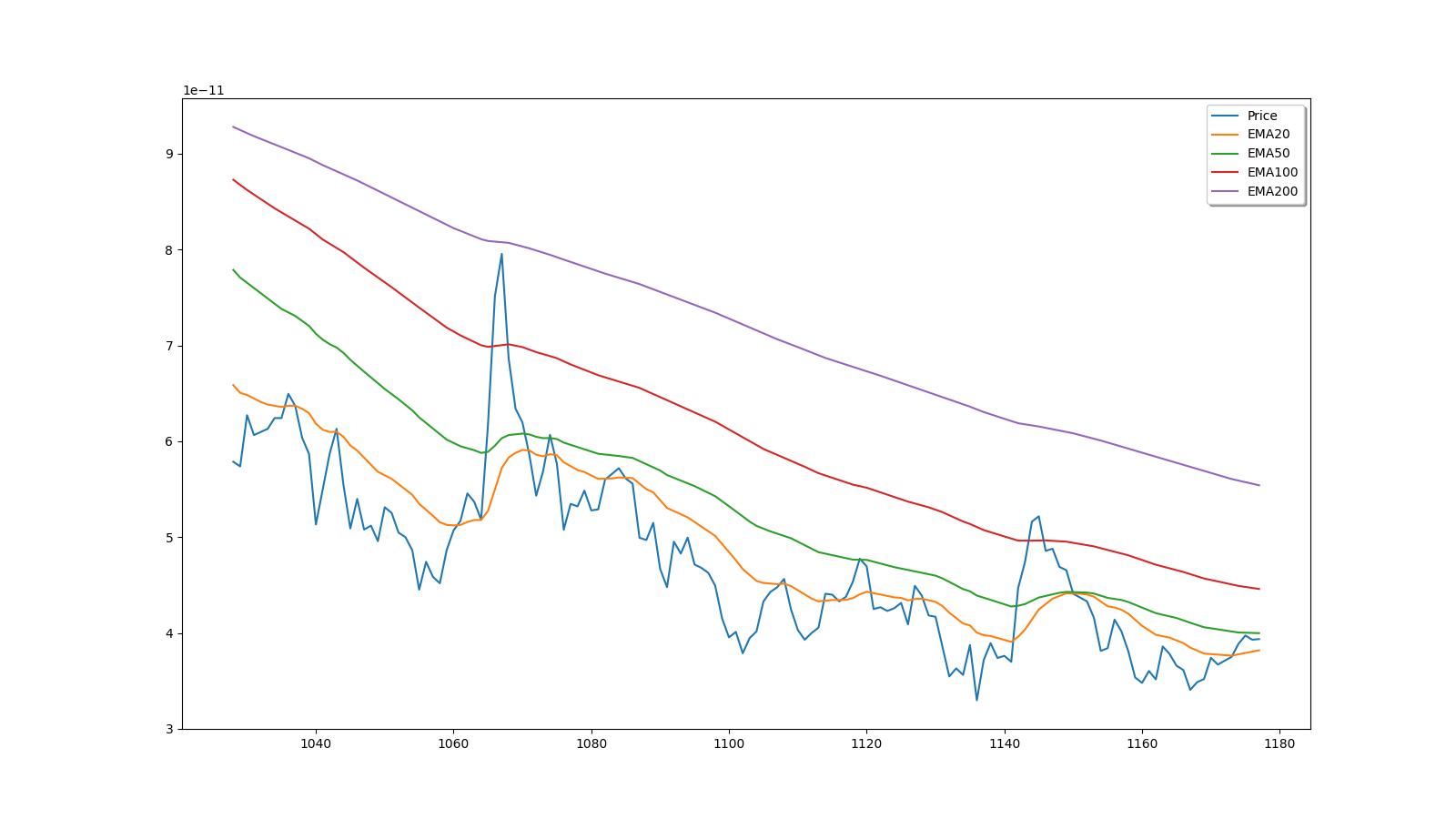 DogeGF Exponential Moving Averages