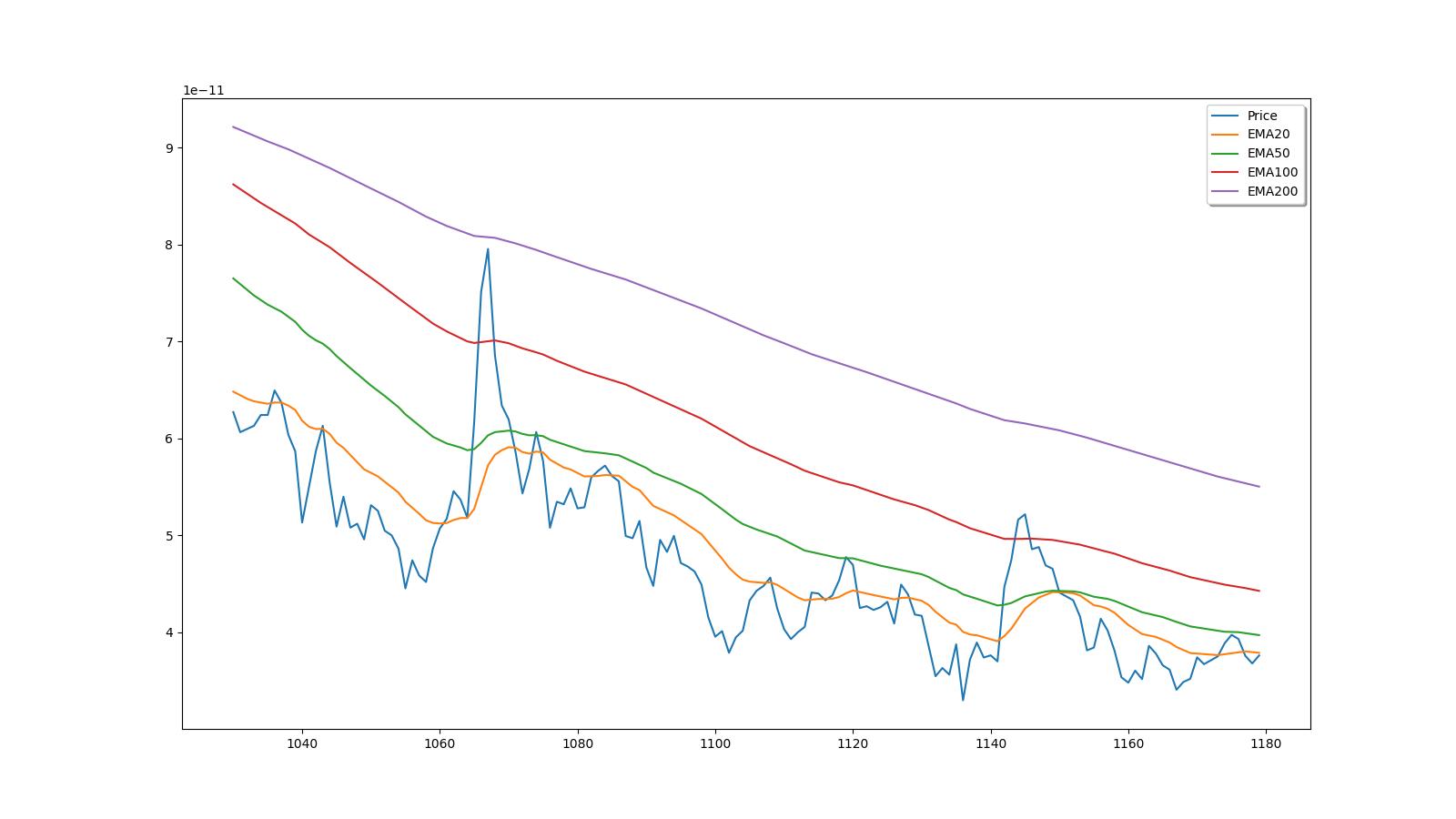 DogeGF Exponential Moving Averages