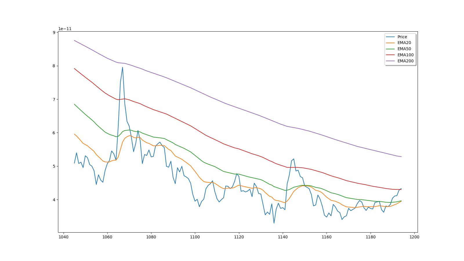 DogeGF Exponential Moving Averages
