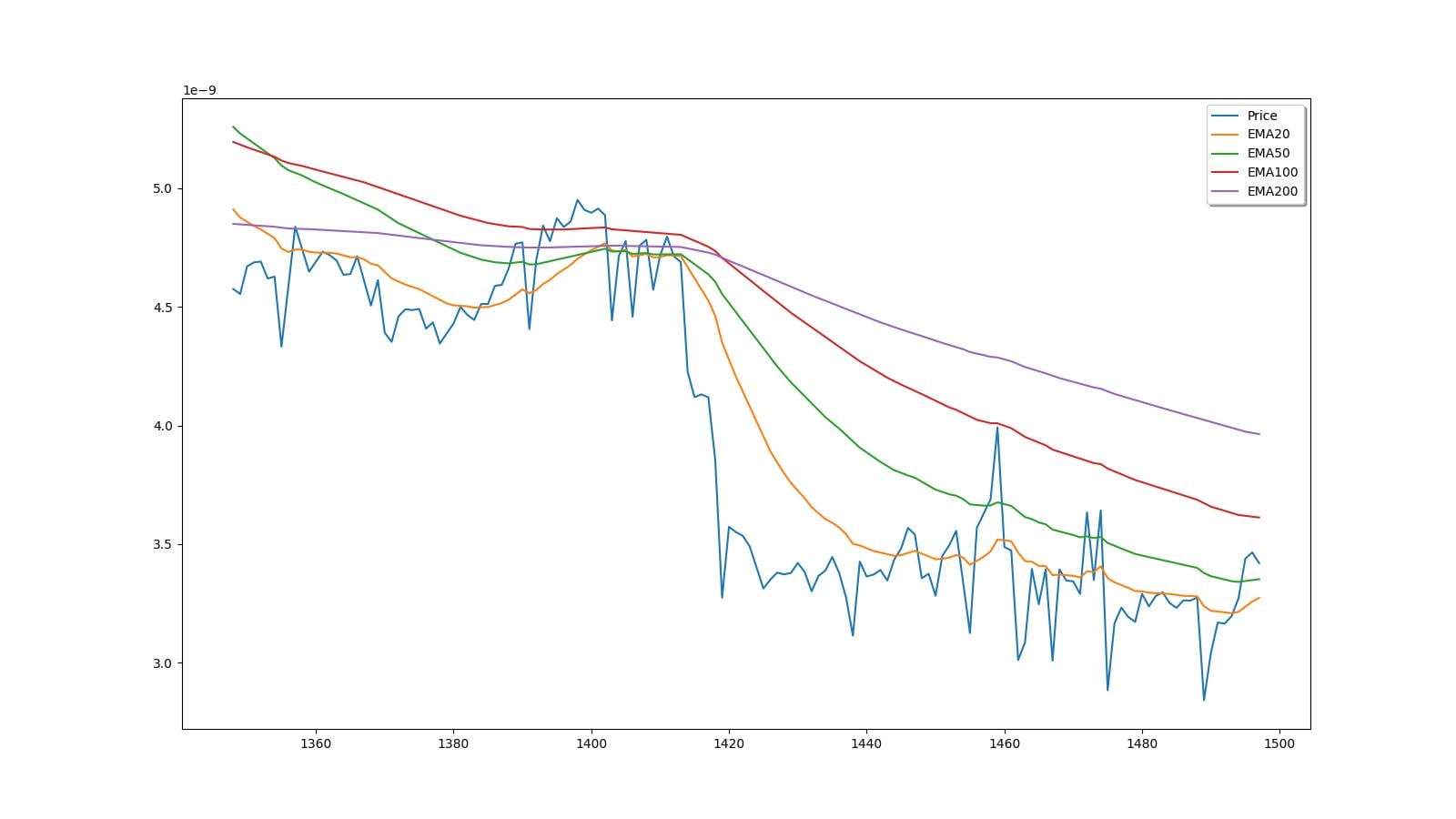 DogeKing Exponential Moving Averages