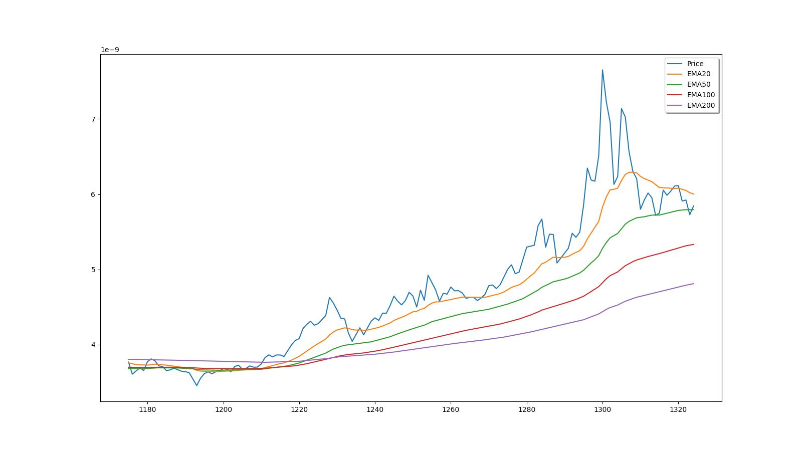 DogeKing Exponential Moving Averages
