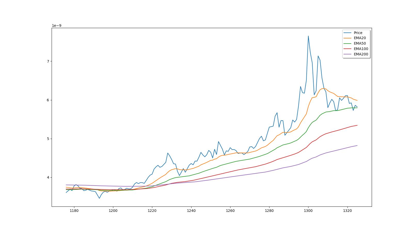 DogeKing Exponential Moving Averages
