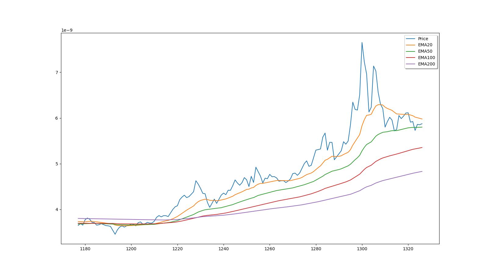 DogeKing Exponential Moving Averages