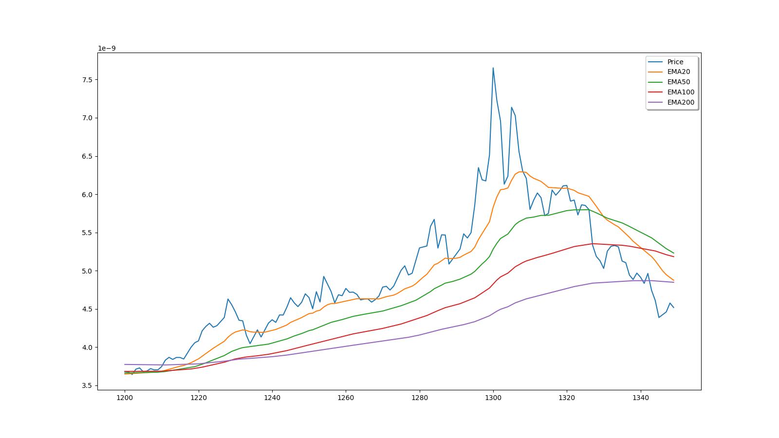 DogeKing Exponential Moving Averages