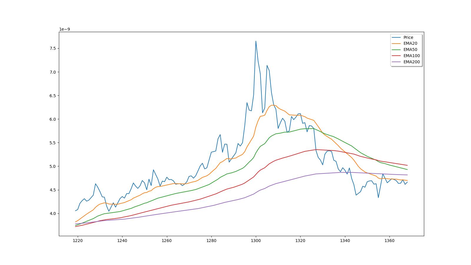 DogeKing Exponential Moving Averages