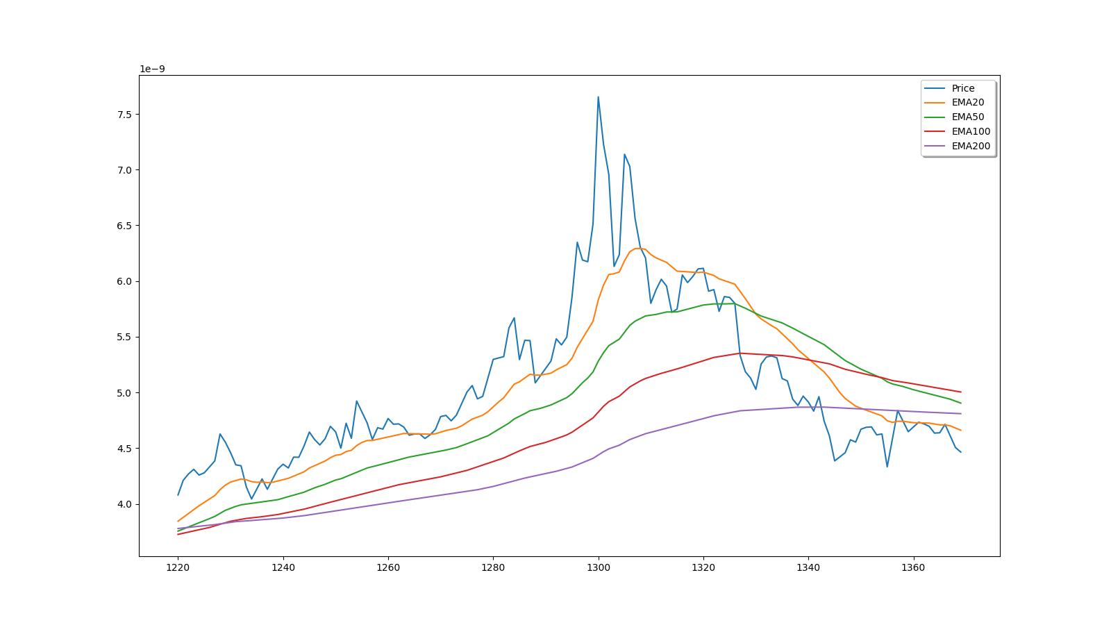 DogeKing Exponential Moving Averages