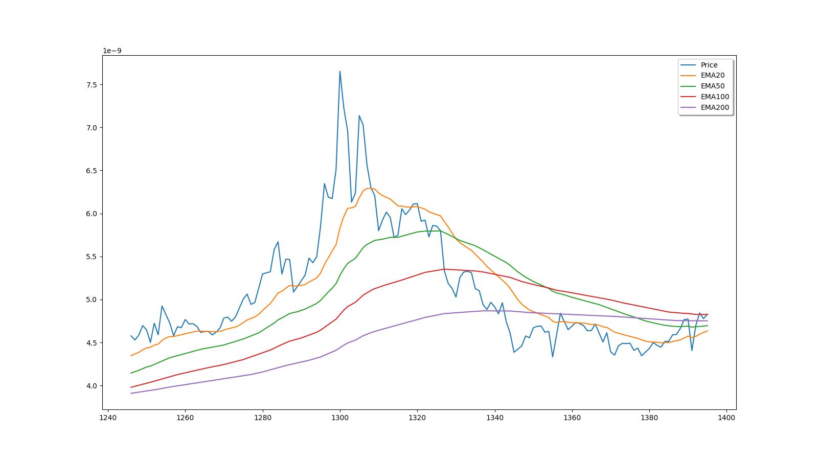 DogeKing Exponential Moving Averages