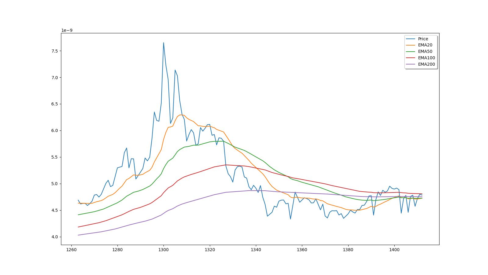 DogeKing Exponential Moving Averages