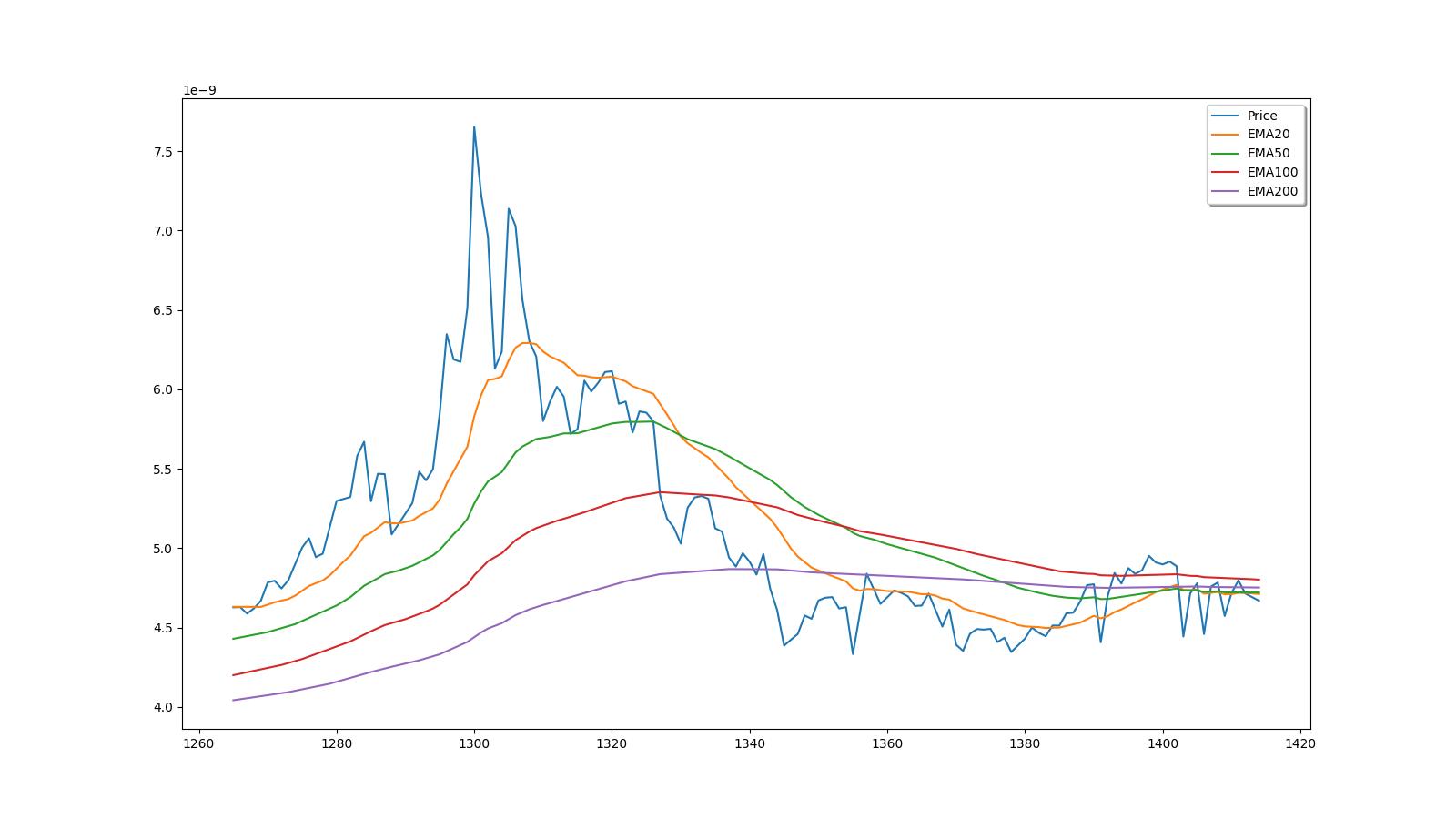 DogeKing Exponential Moving Averages