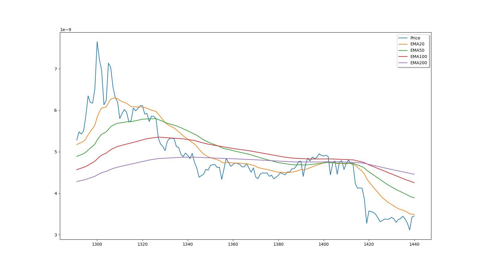 DogeKing Exponential Moving Averages