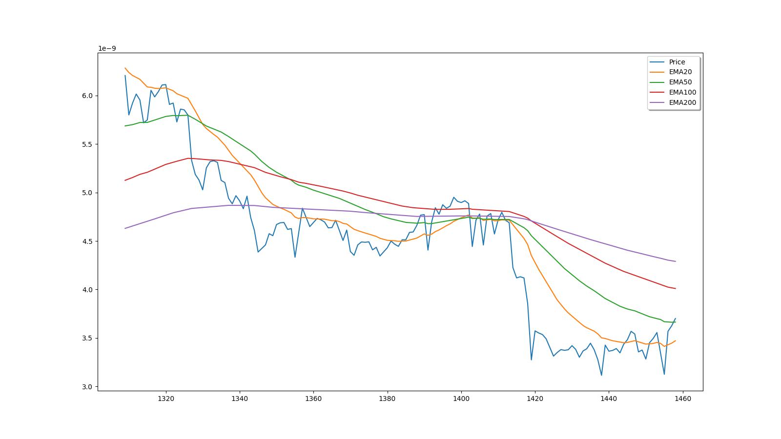 DogeKing Exponential Moving Averages