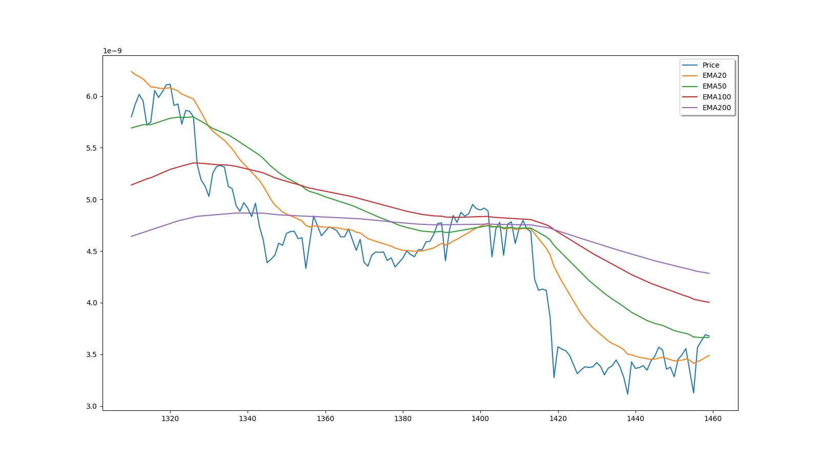 DogeKing Exponential Moving Averages