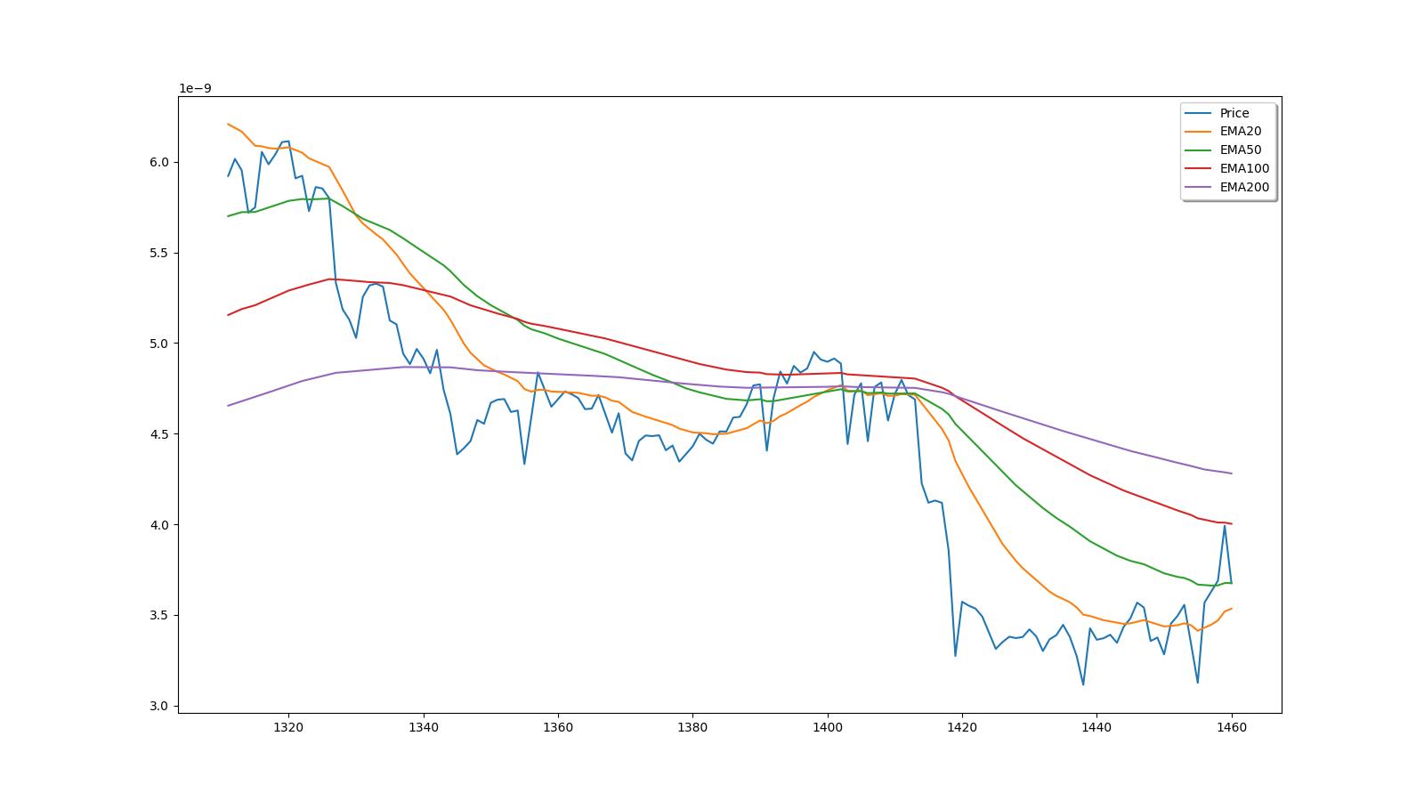 DogeKing Exponential Moving Averages