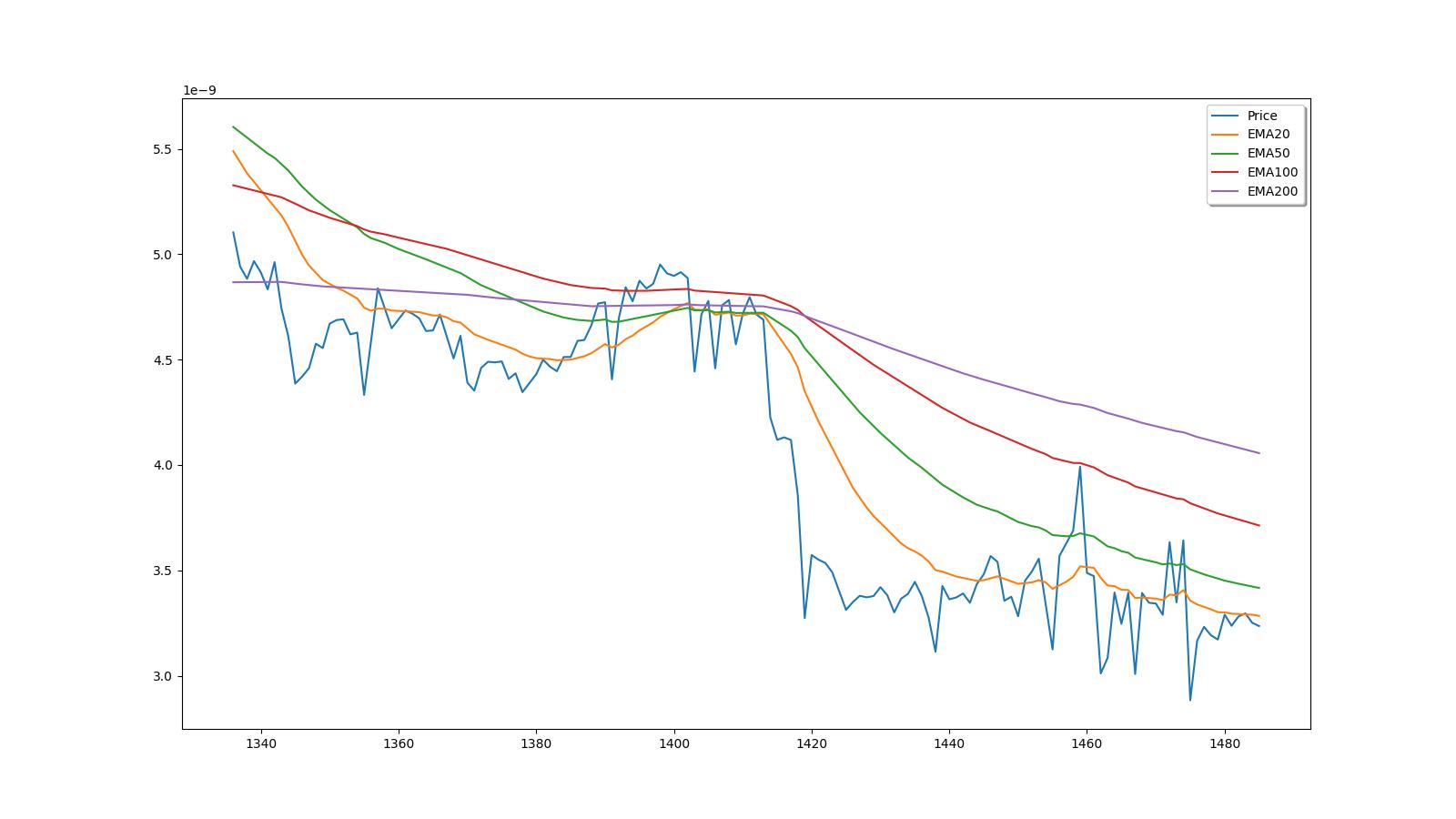 DogeKing Exponential Moving Averages