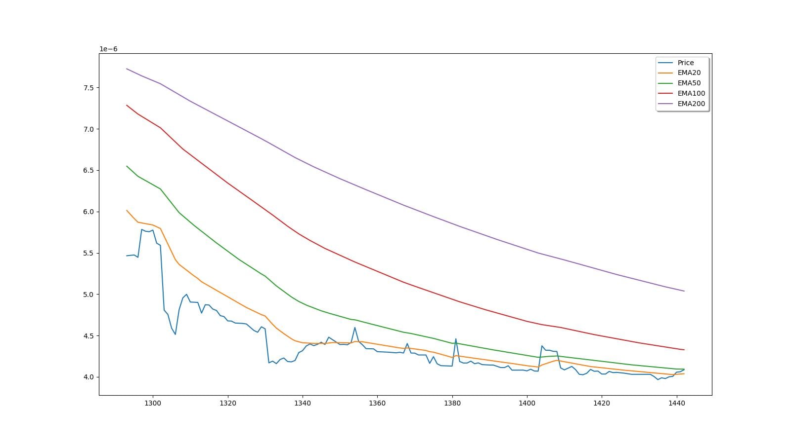 Dogelana Exponential Moving Averages