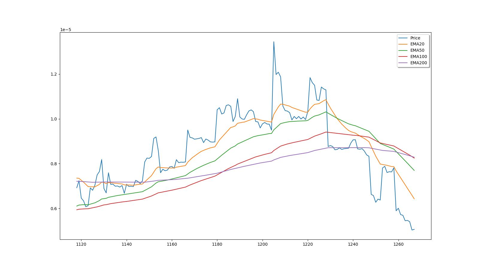 Dogelana Exponential Moving Averages