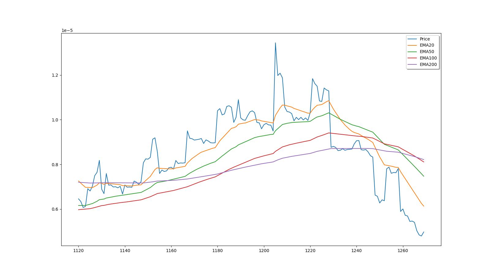 Dogelana Exponential Moving Averages