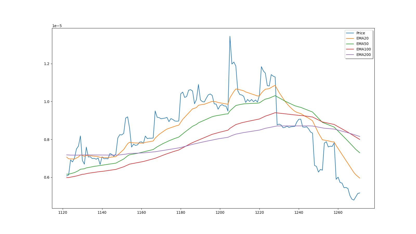 Dogelana Exponential Moving Averages