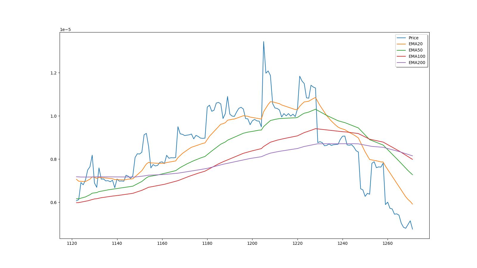 Dogelana Exponential Moving Averages
