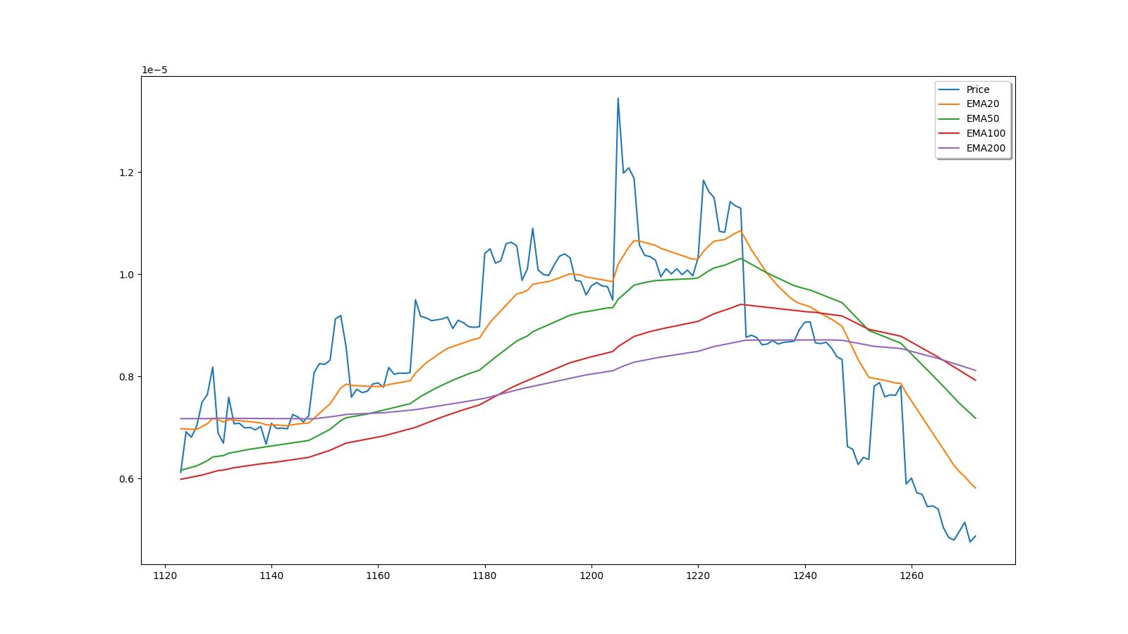 Dogelana Exponential Moving Averages