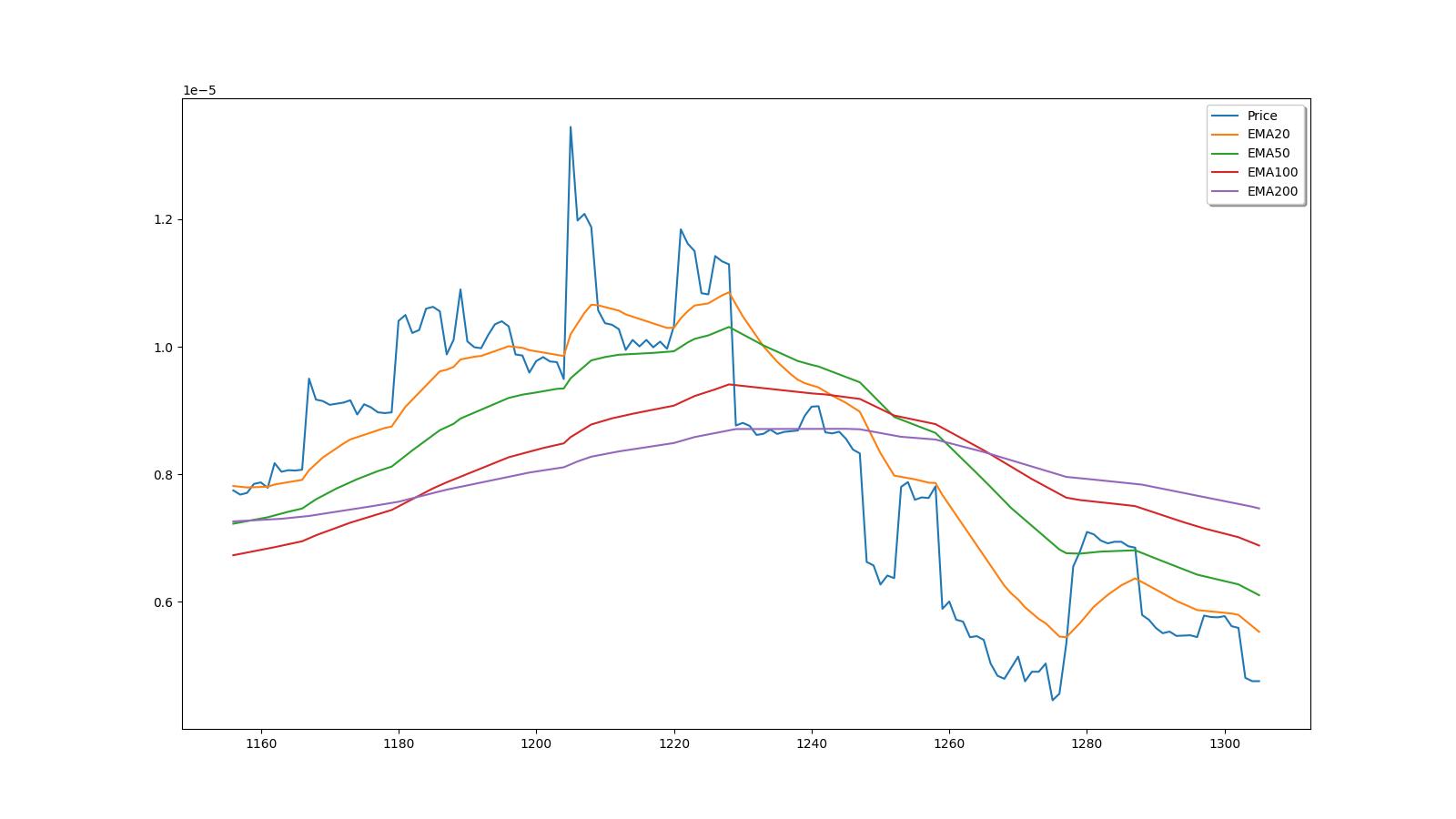 Dogelana Exponential Moving Averages