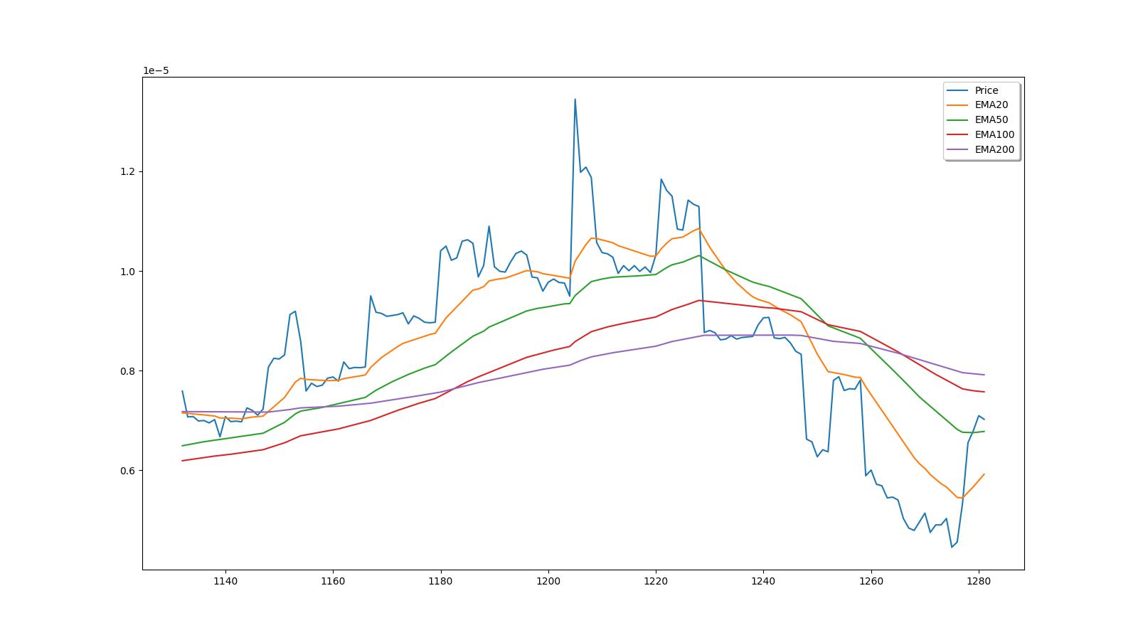 Dogelana Exponential Moving Averages