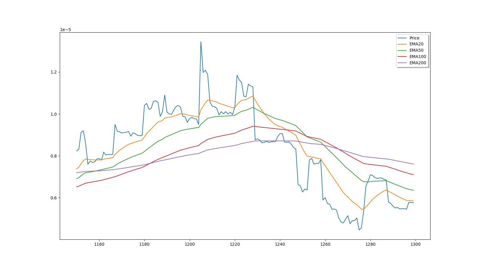Dogelana Exponential Moving Averages