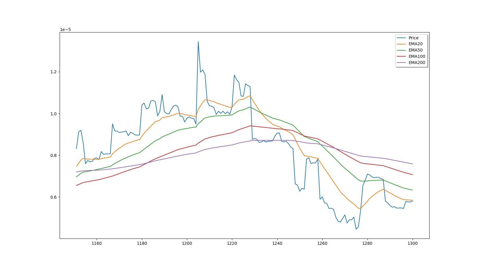 Dogelana Exponential Moving Averages
