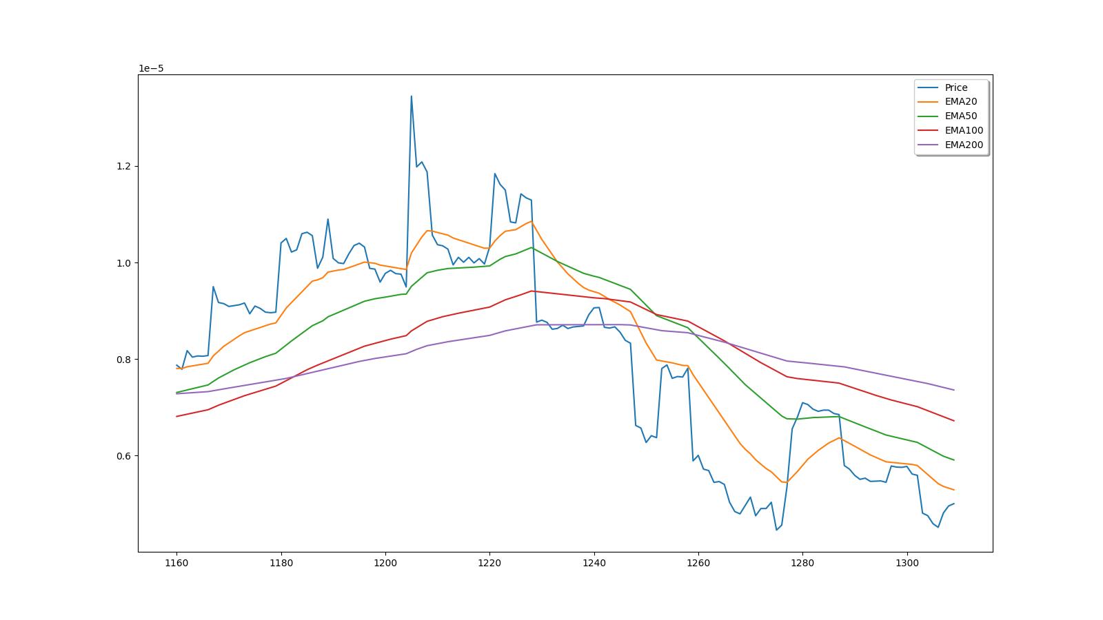 Dogelana Exponential Moving Averages