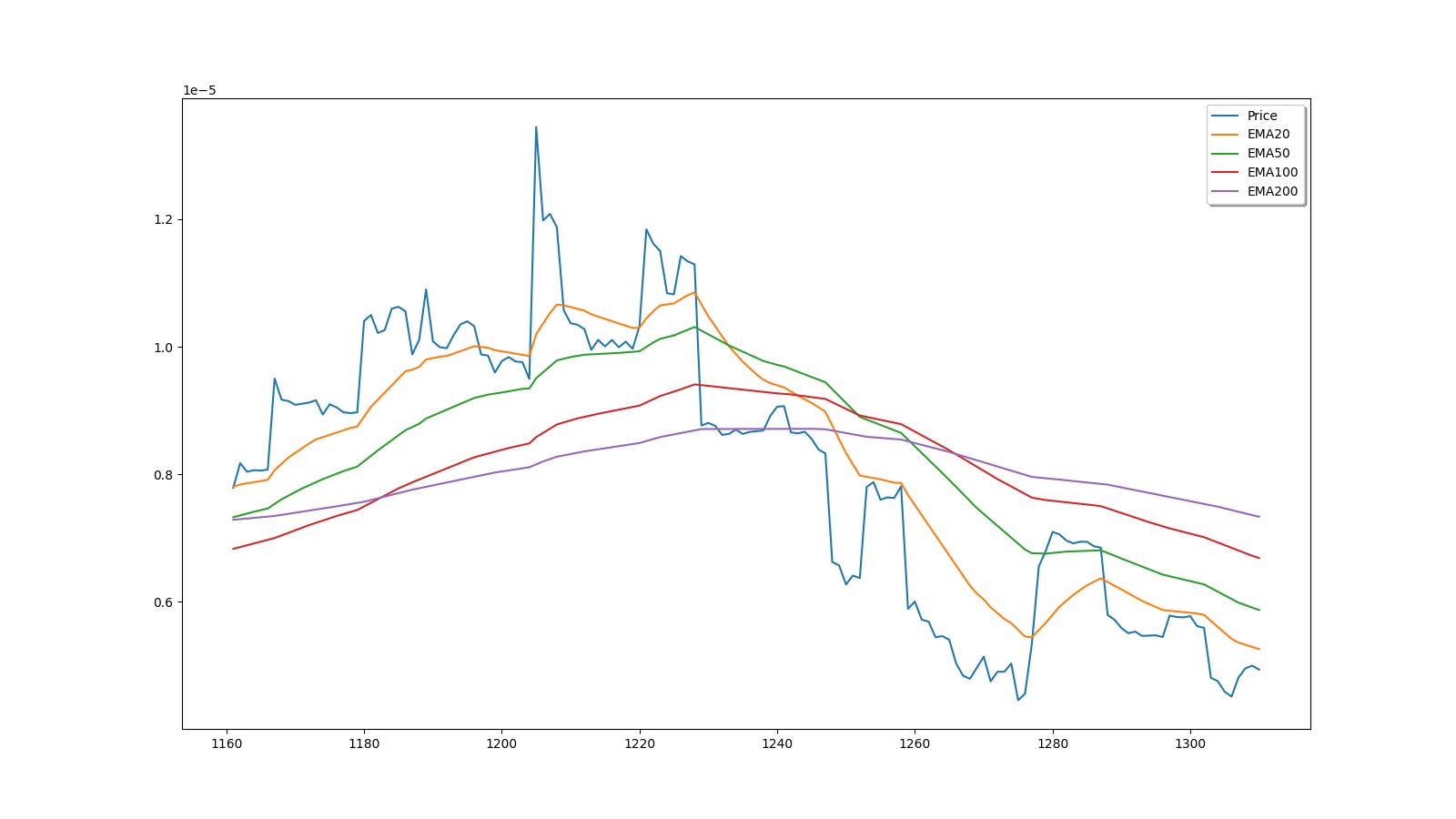 Dogelana Exponential Moving Averages