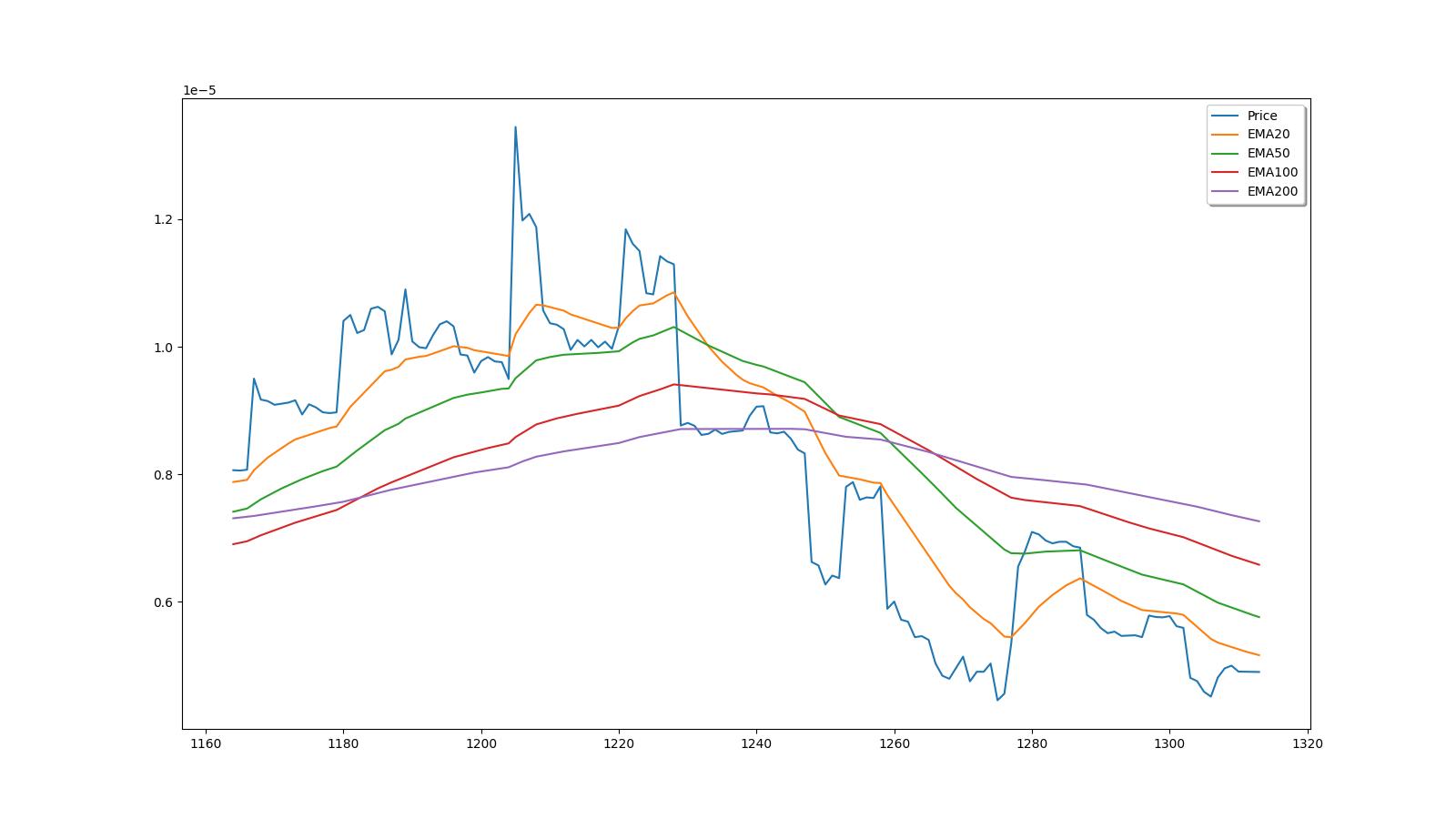 Dogelana Exponential Moving Averages