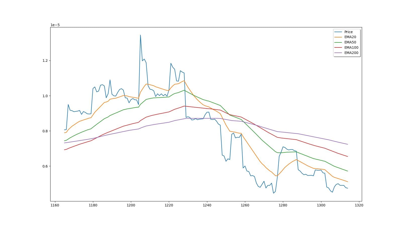 Dogelana Exponential Moving Averages