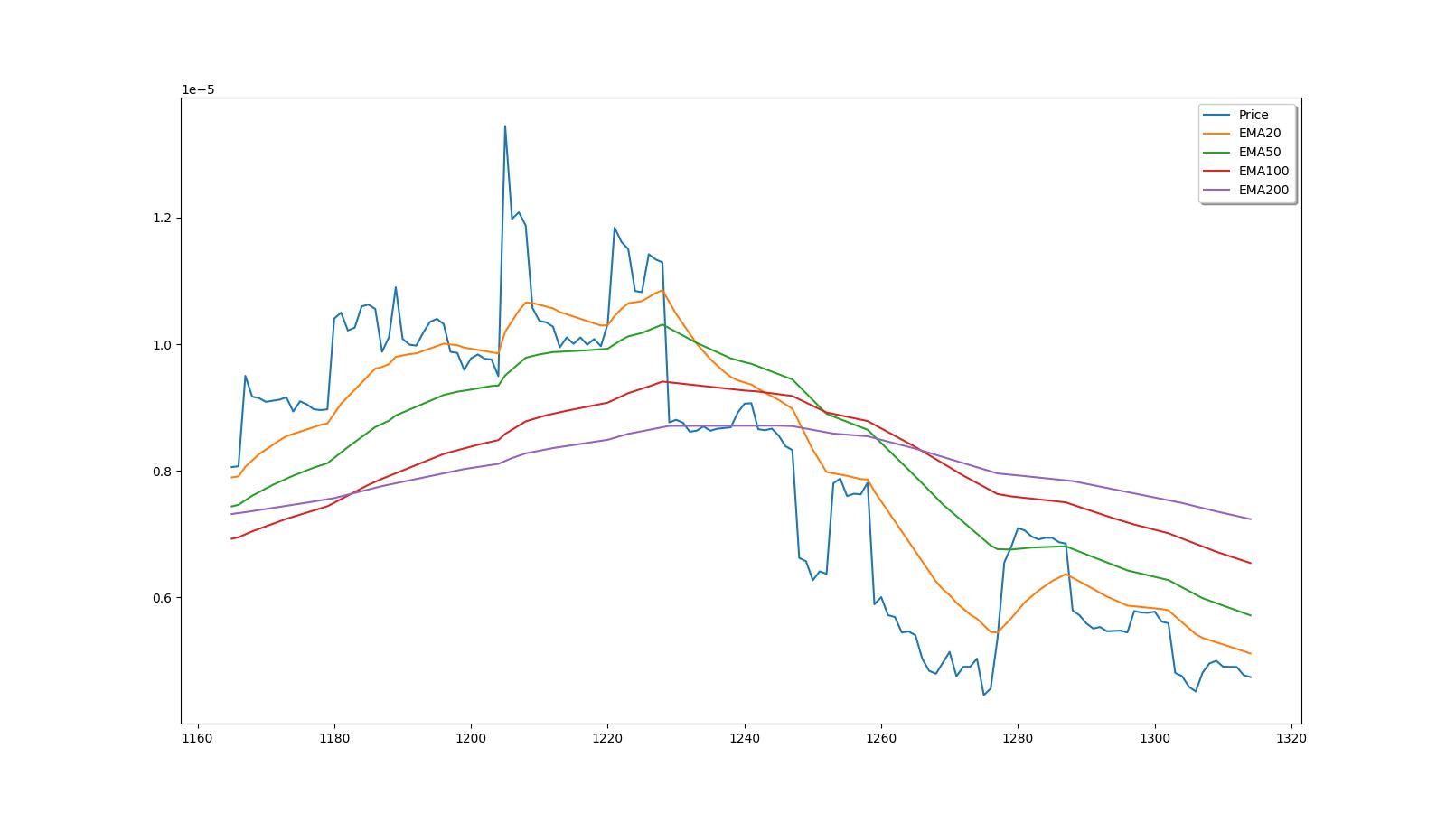 Dogelana Exponential Moving Averages