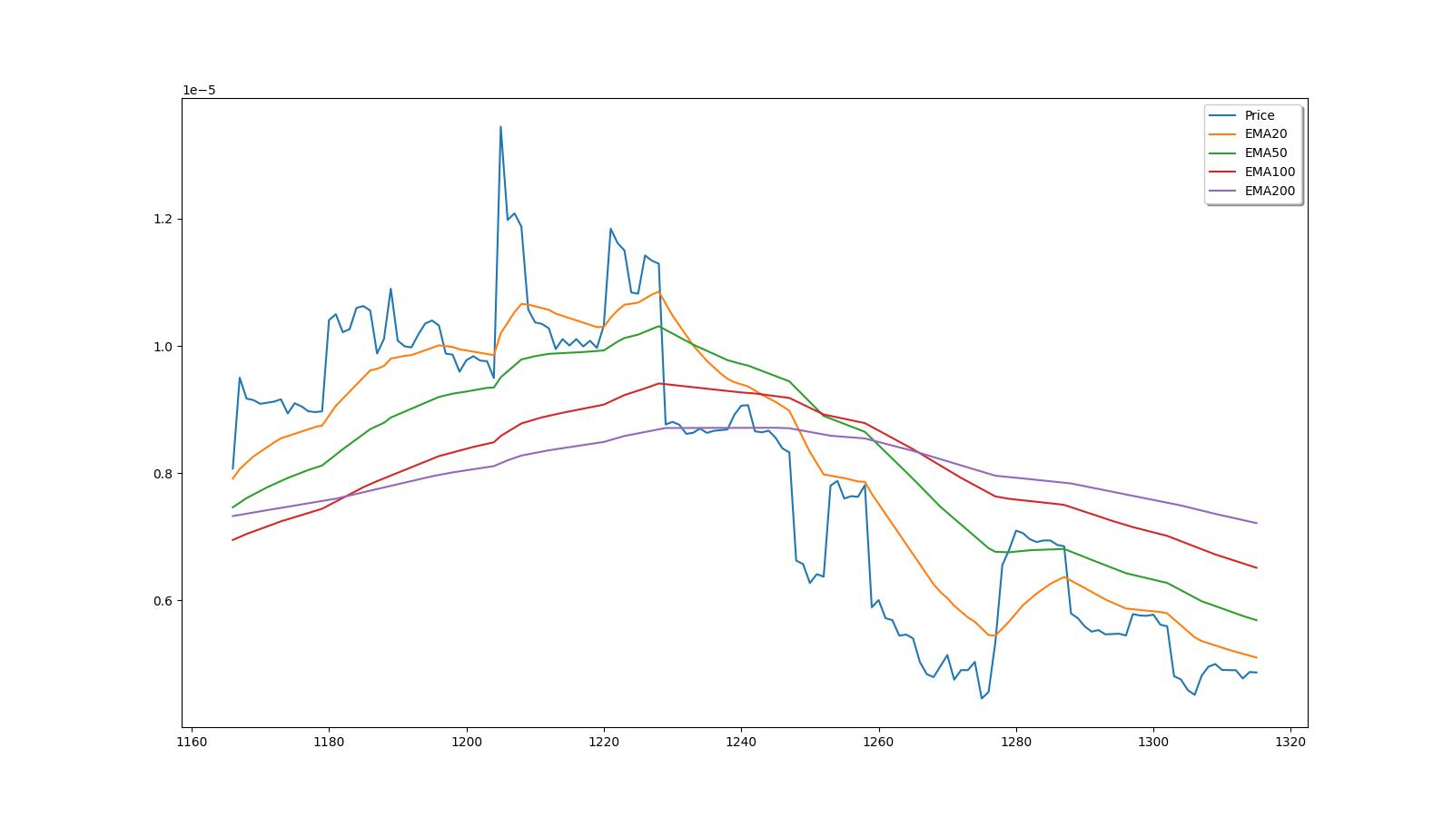 Dogelana Exponential Moving Averages