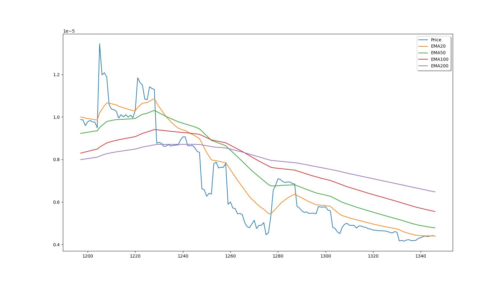 Dogelana Exponential Moving Averages