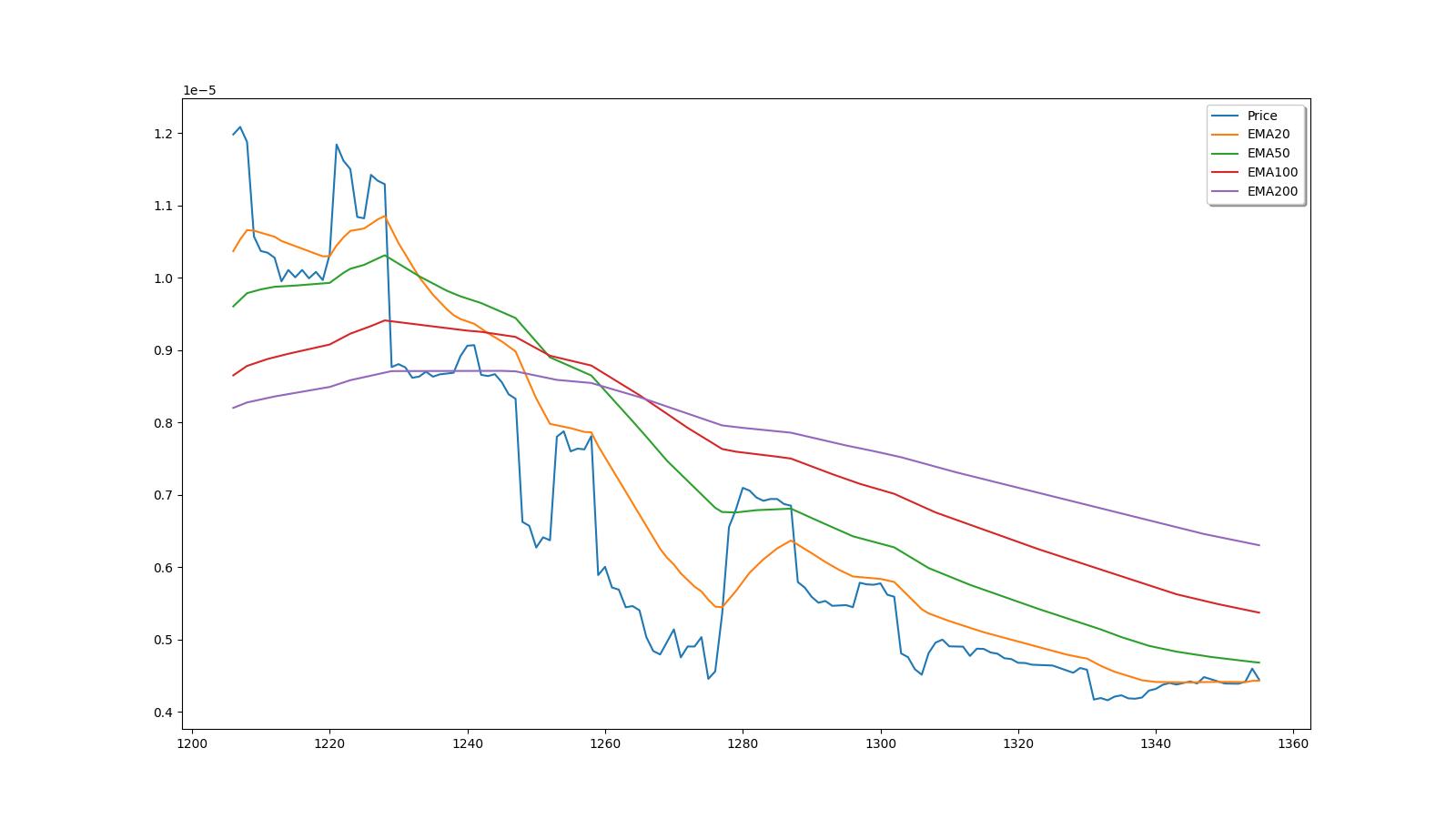 Dogelana Exponential Moving Averages