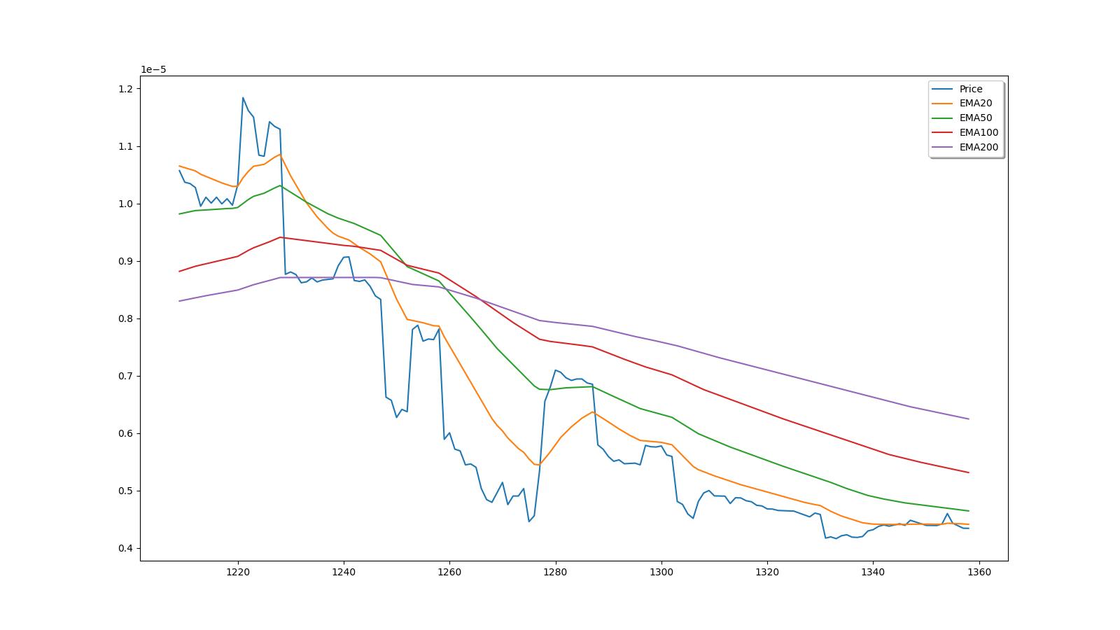 Dogelana Exponential Moving Averages