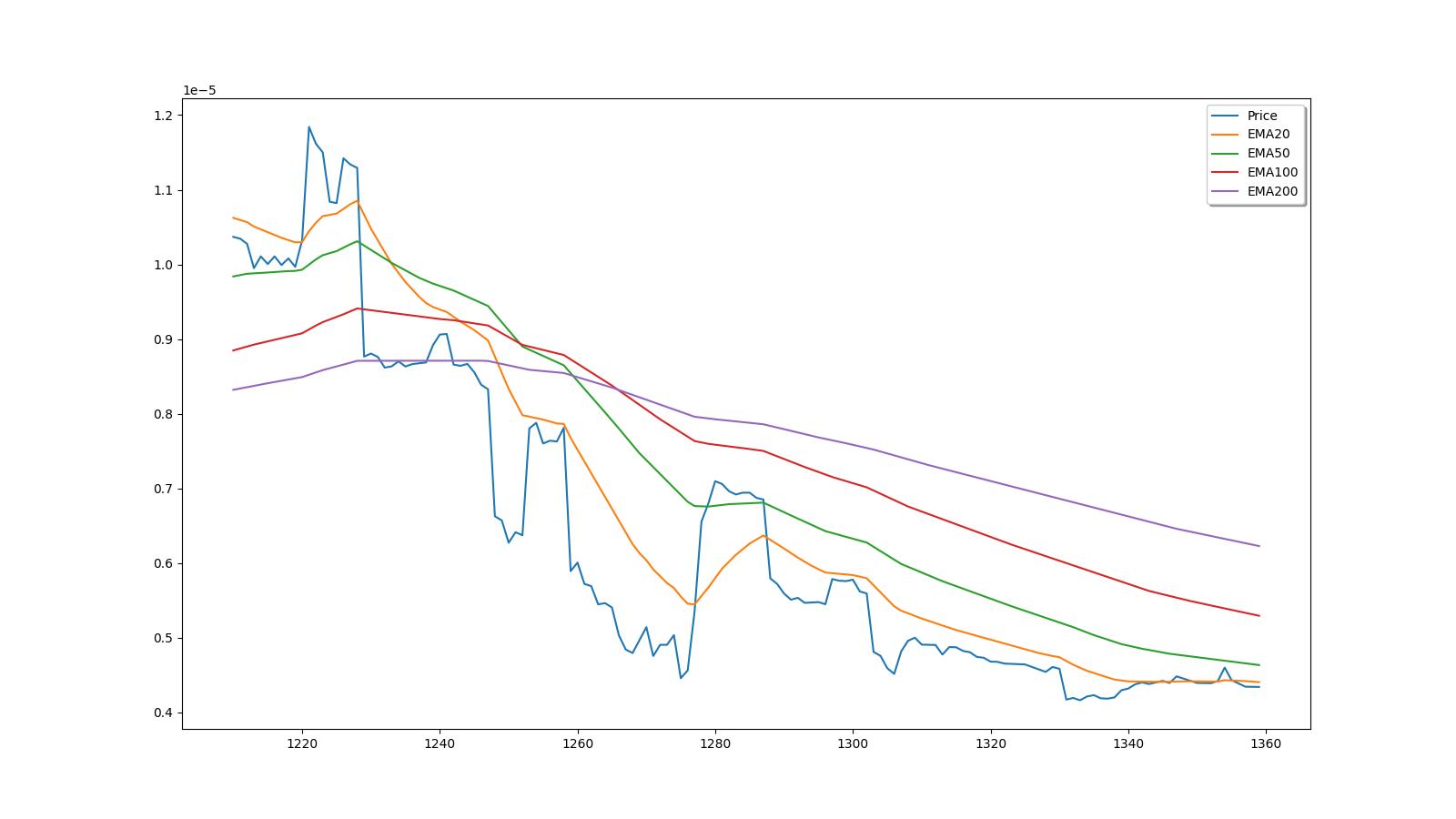 Dogelana Exponential Moving Averages