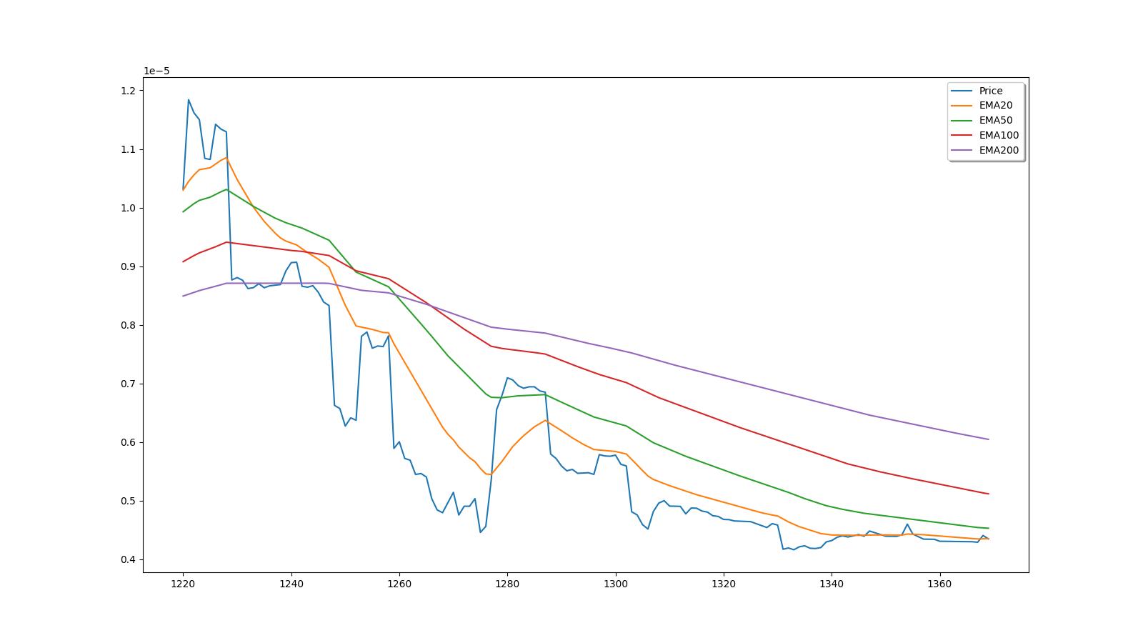 Dogelana Exponential Moving Averages