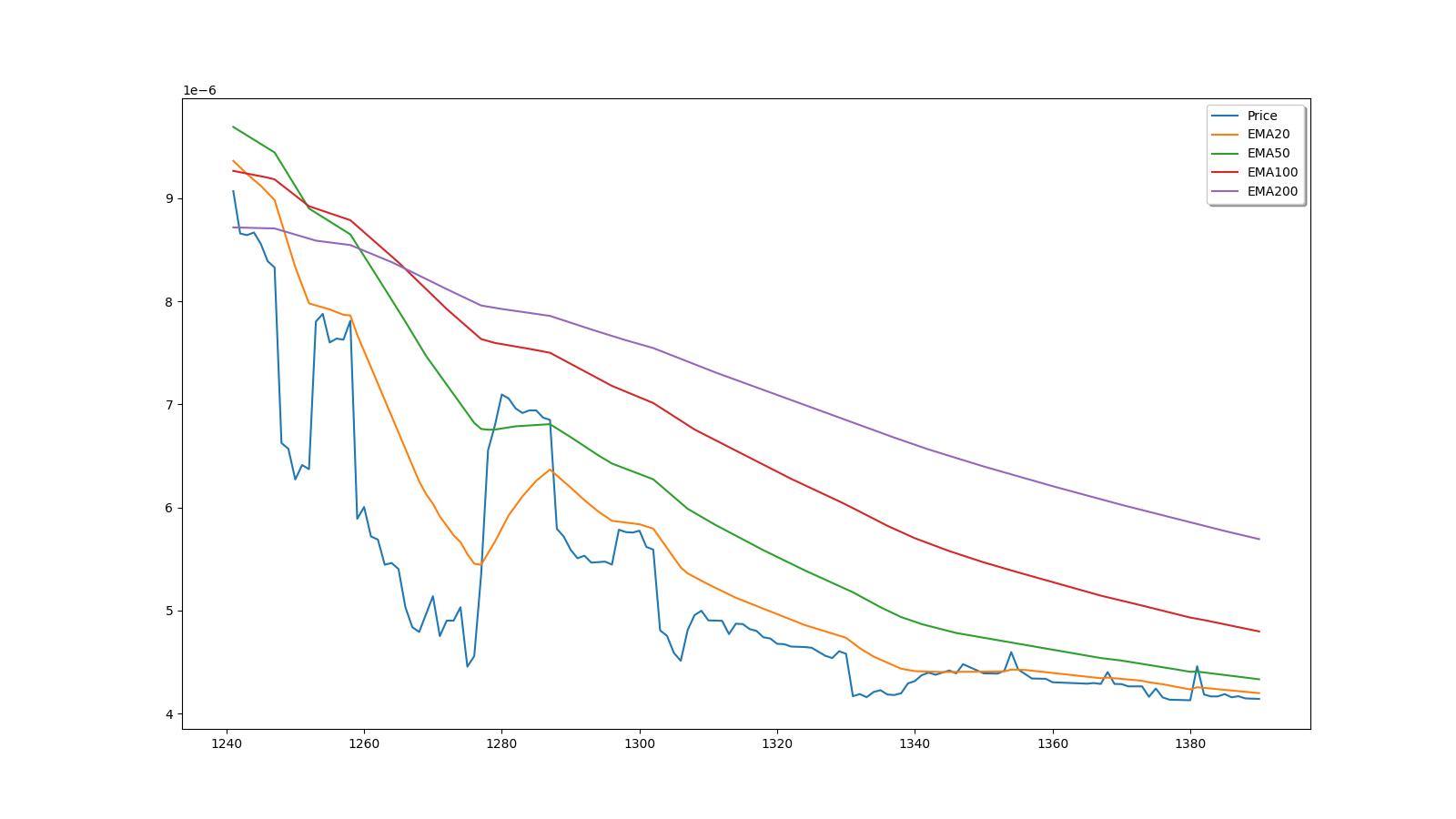 Dogelana Exponential Moving Averages