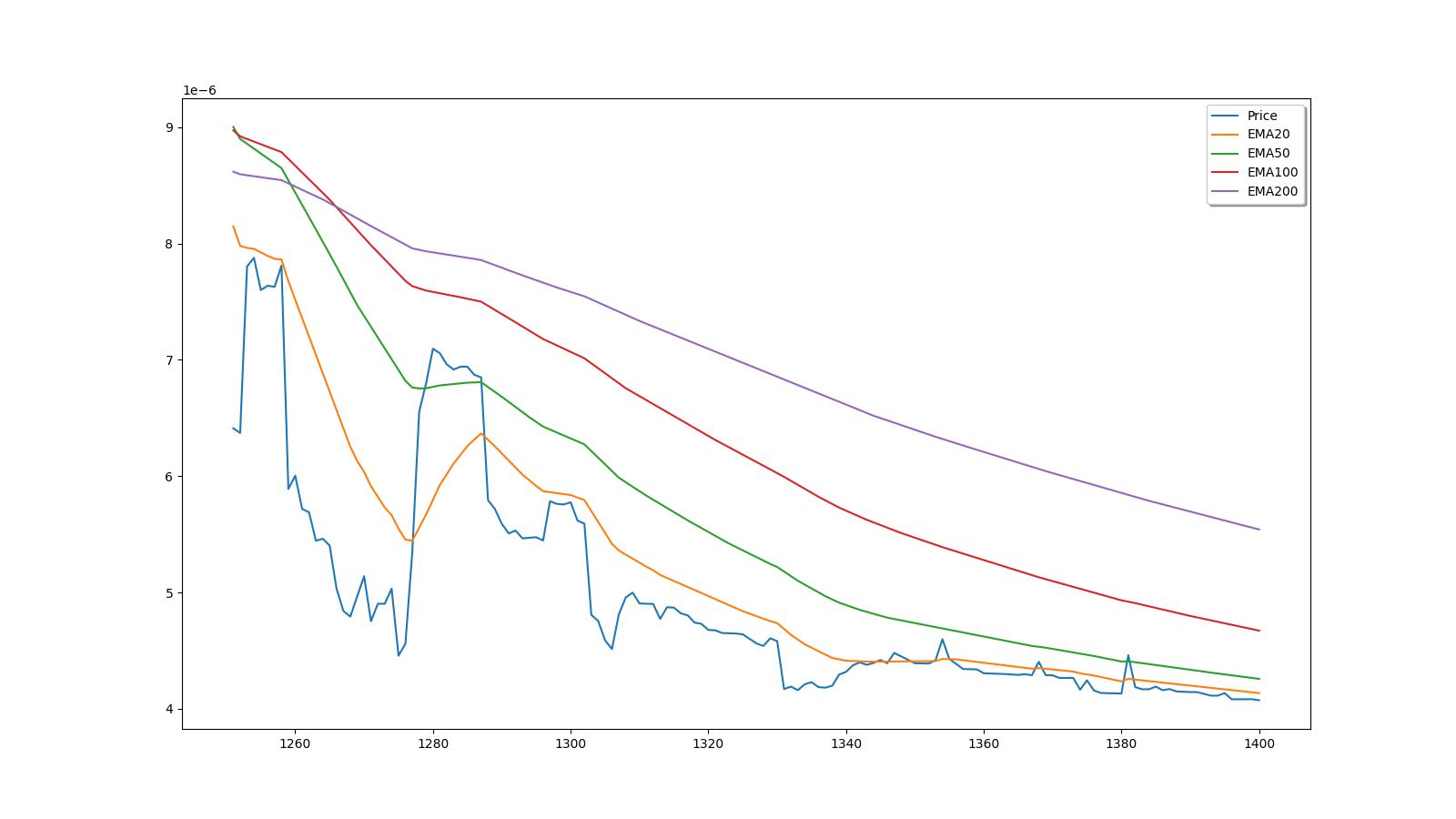 Dogelana Exponential Moving Averages