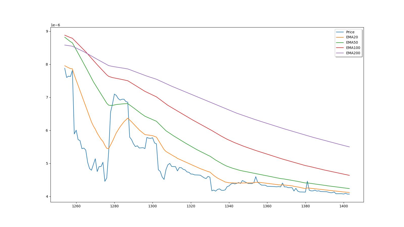 Dogelana Exponential Moving Averages